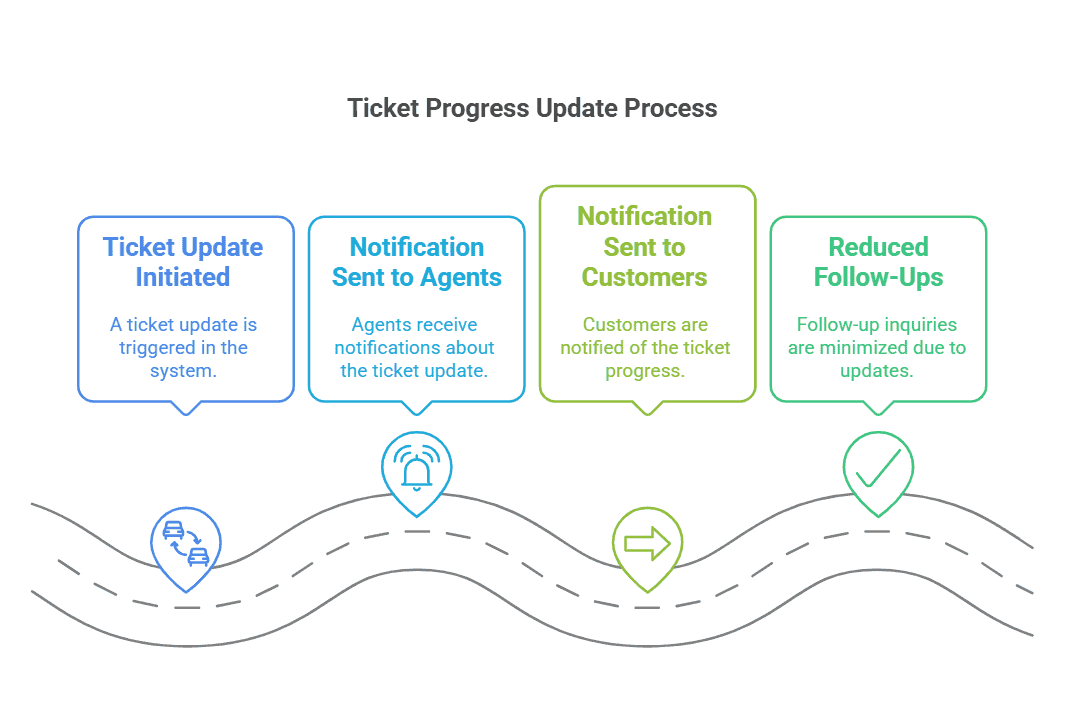 Best Help Desk Ticketing System For Efficient Support